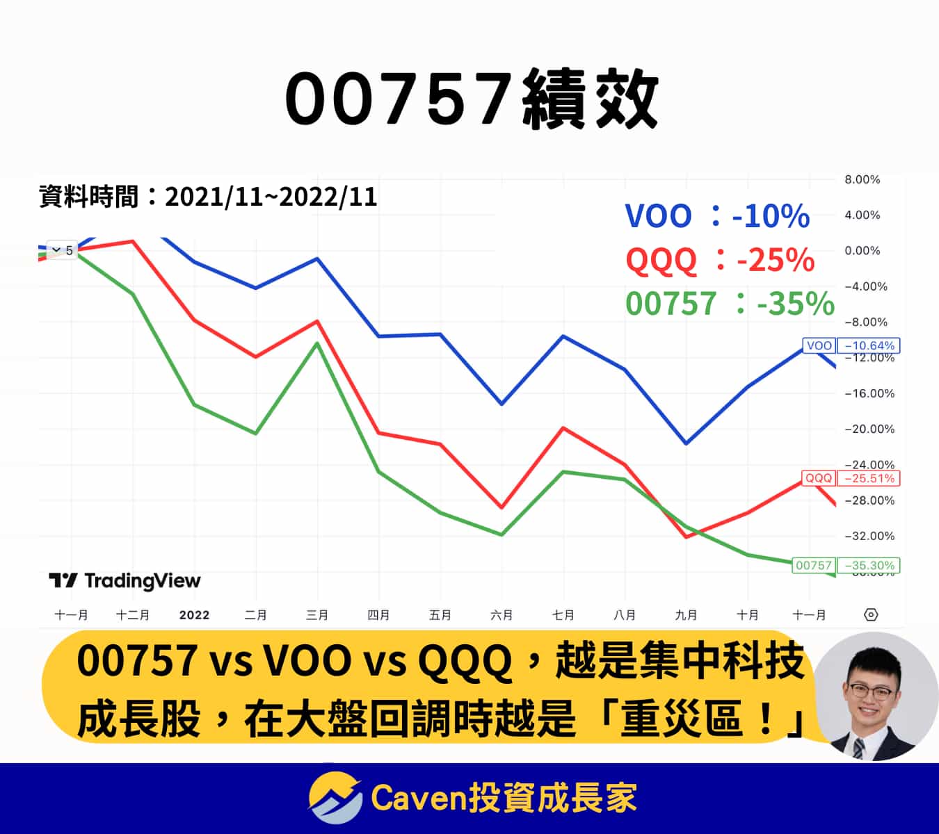 00757 值得買麼？專家：「FANG+ 指數」有三大缺點｜讓你 20 年賺不回本？股價、成分股、配息全揭密-Caven投資成長家